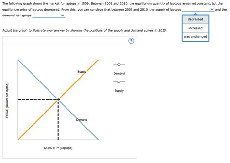 Solved The Following Graph Shows The Market For Laptops In