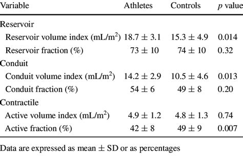 Left Atrial Phasic Volumes And Fractions Comparison Between Athletes Download Table