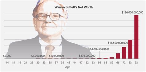 Warren Buffett And The Miracle Of Compound Wealth