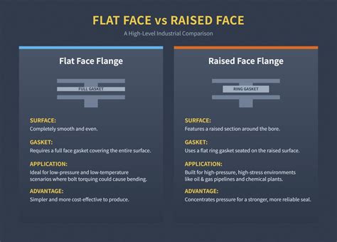 Flat Face Vs Raised Face Flanges What S The Difference MFG Shop