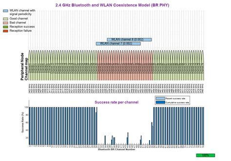 Bluetooth Br Edr Data And Voice Communication With Wlan Signal Interference