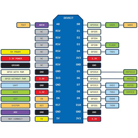 Nodemcu V10 Lua Esp8266 Esp12e Iot