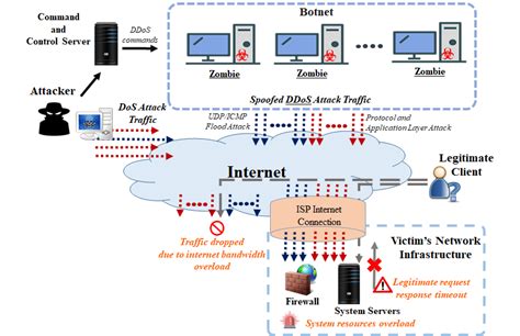 Infosec Dos Ddos Attacks