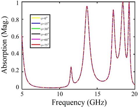 Absorptivity Of The Proposed Absorber For Different Polarizations Of