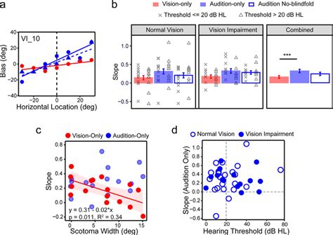 Localization Bias A An Example From Subject Vi10 Showing How The Download Scientific