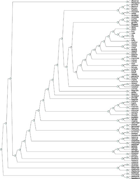 clustering of 100 words with wpgma download scientific diagram
