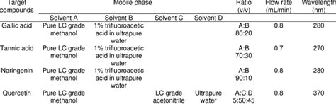 The Isocratic Condition Of Rp Hplc Analysis With Respect To Target