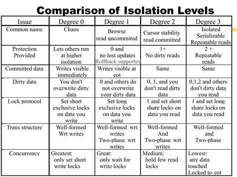Ppt Isolation Concepts Powerpoint Presentation Free Download Id