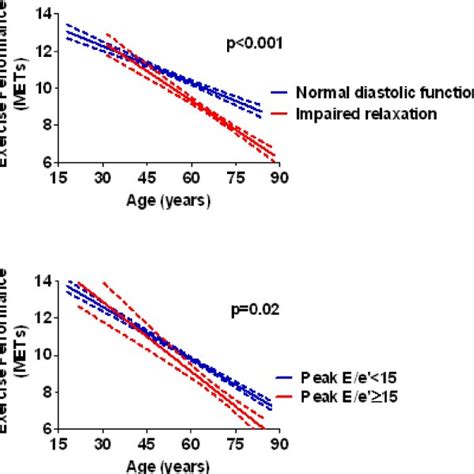 Effects Of Diastolic Function Grade On Exercise Capacity By Sex Download Scientific Diagram