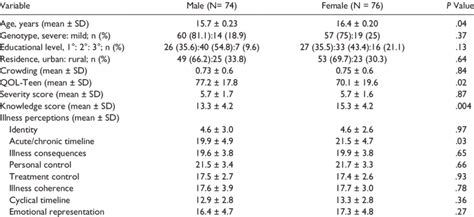 Basic Characteristics By Sex Download Table