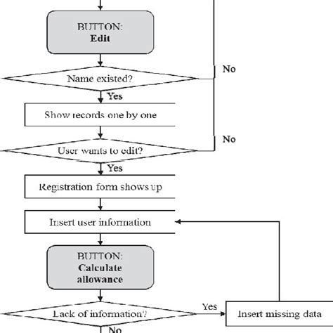 Vba Button “edit” “ Download Scientific Diagram