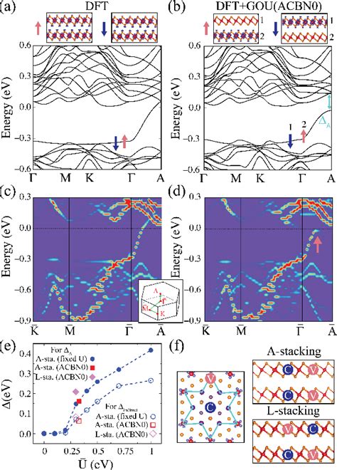 Figure 3 From Identification Of The Mott Insulating Cdw State In 1t Tas2 Semantic Scholar