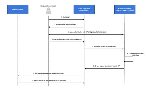 ibm cos management integration with an openid connect provider