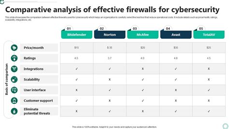 Comparative Analysis Of Effective Firewalls For Cybersecurity Ppt Example