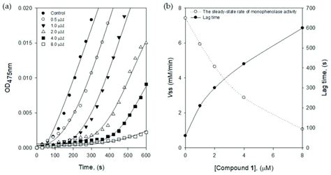 A Time Course Of Oxidation Of L Tyrosine Catalyzed By Tyrosinase In