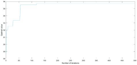 The Predicted Optimal No3 N Removal Efficiency By Ann Ga Model