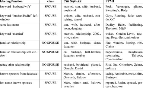 Top 5 Labeling Function Related Features For Spouse Download