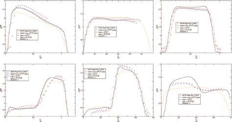 A Comparison Between Experimental Data And Dns And Rans Predictions At Download Scientific