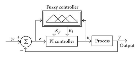fuzzy coordinated pi controller structure download scientific diagram