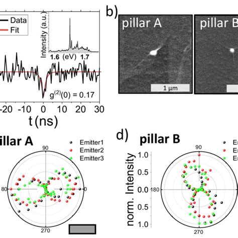 A Second Order Autocorrelation Function Of A Quantum Emitter On A Download Scientific Diagram