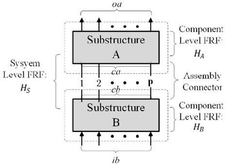the secondary substructure model with discrete coupling download