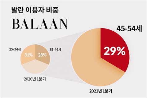 온라인 명품 부티크 발란 1q 거래액 전년 289↑ Zdnet Korea