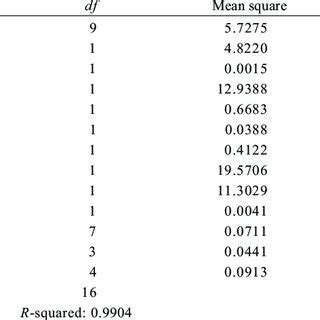 Analysis Of Variance For The Fitted Quadratic Polynomial Model Download Scientific Diagram
