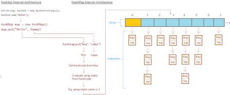 How Hashset Works In Java How Hashset Eliminates Duplicates In Java Hashset Tutorial