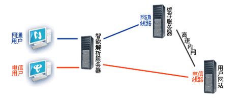 几个免费的智能双线解析系统 隔叶黄莺 Yanbin Blog 软件编程实践