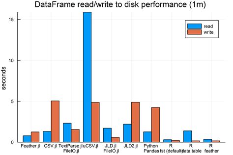 Benchmarking Ways To Writeload Dataframes Indexedtables To Disk Data Julia Programming Language