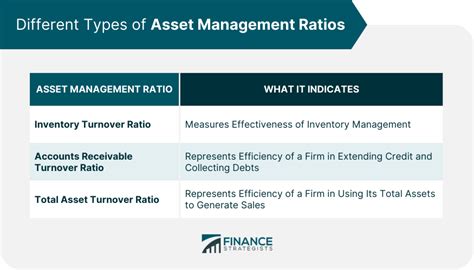 Asset Management Ratios Definition Calculation Applications