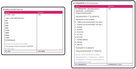 Introducing Lora Long Range Wireless Technology Part 1 Black Hills Information Security Inc