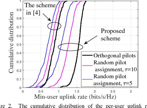 Figure 2 From Enhanced Max Min Sinr For Uplink Cell Free Massive Mimo