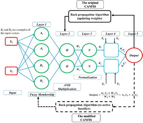 Architecture Of The Co Active Neuro Fuzzy Inference System Canfis