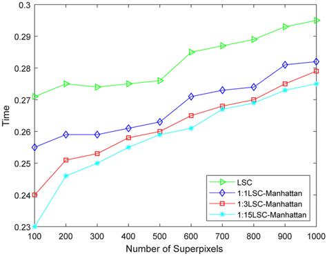 The Time Complexity Of Combining Subsampling And Method 3 Download Scientific Diagram