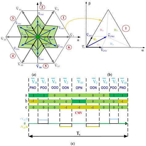 A Comprehensive Review On Space Vector Based Pwm Techniques For Common Mode Voltage Mitigation