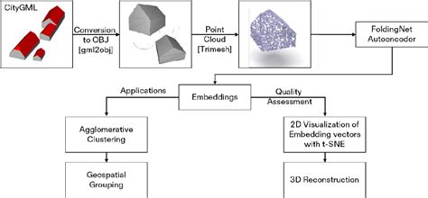 Figure 2 From Foldingnet Autoencoder Model To Create A Geospatial Grouping Of Citygml Building