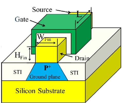 Finfets Small Transistors With Big Benefits