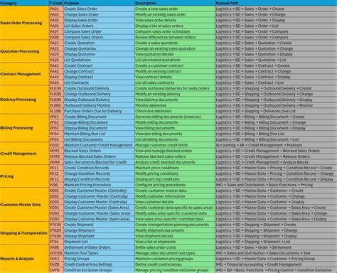 🚀 Know Sap S 4hana Sd The Key To Streamlined Sales And Distribution Operations Logistics Guide