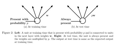 Dropout A Simple Way To Prevent Neural Networks From Overfitting Oren Bochmans Blog