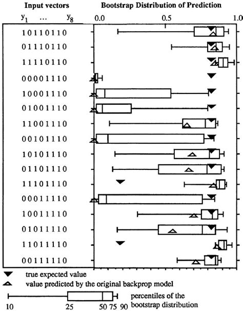 Figure 1 From Assessing And Improving Neural Network Predictions By The Bootstrap Algorithm