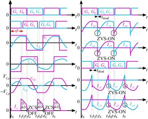 Figure 4 From A Three Port Lcc Resonant Converter For The 380 V48 V