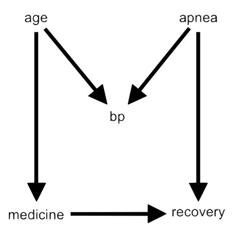 Blog Causal Inference Using Graphs Advanced Cyberinfrastructure For Education And Research