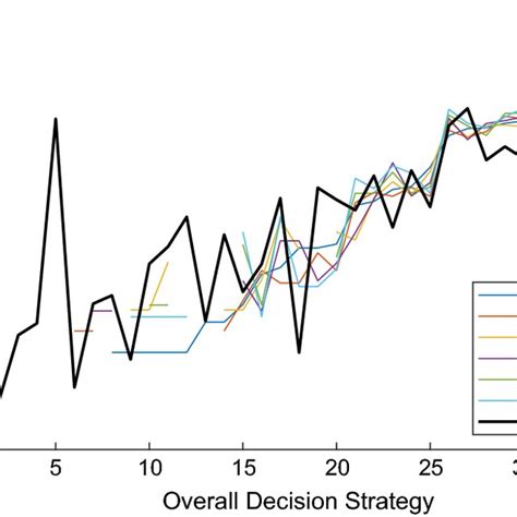 The Log Probability Assigned To Each Possible Decision Strategy Across