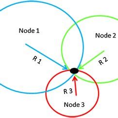 The Basic Principle Of Cramer Rule Download Scientific Diagram