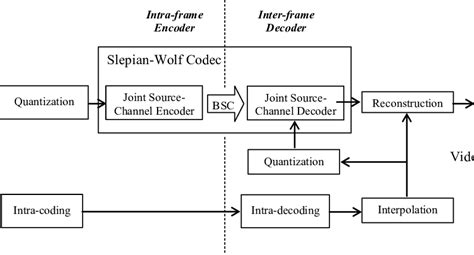 Block Diagram Of The Pixel Domain Distributed Video Coding System