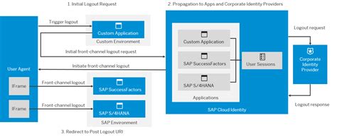 SAP Help Portal SAP Online Help