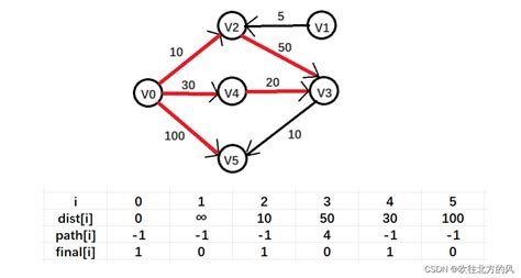 迪杰斯特拉dijkstra算法详解地杰斯特算法 Csdn博客 迪杰斯特拉dijkstra算法详解地杰斯特算法 Csdn博客