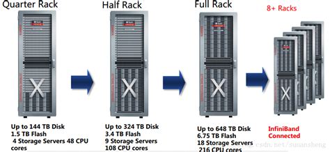 oracle exadata一体机与云计算应用（一） 基于oracle exadata 数据库一体机 相关技术进行了优化的云化saas服务