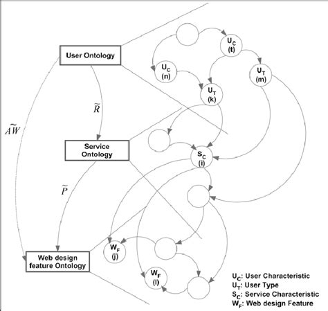 Integrating Ontologies With Fuzzy Relations For Web Adaptation Download Scientific Diagram